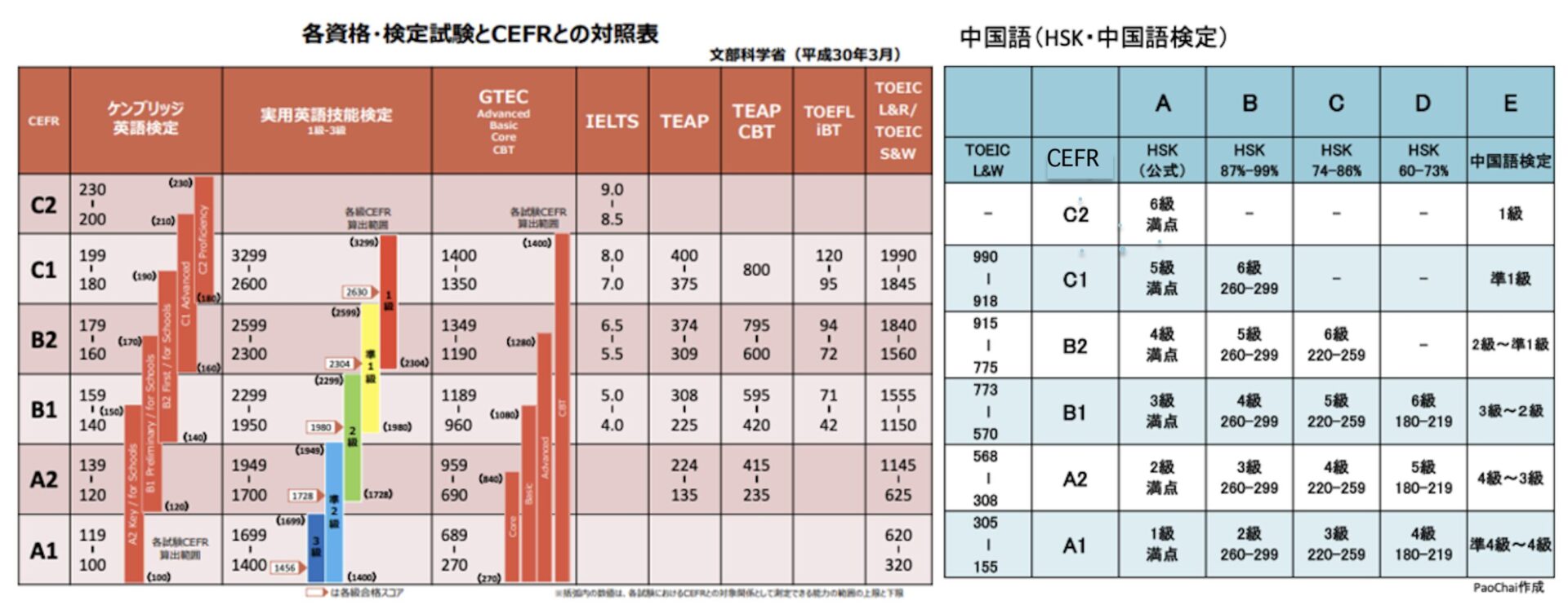 ＜HSKと中国語検定＞と＜TOEICとTOEFL＞能力評価の対応関係は？TOEIC900はHSK6級で 点くらい【CEFRを介して算出 ...